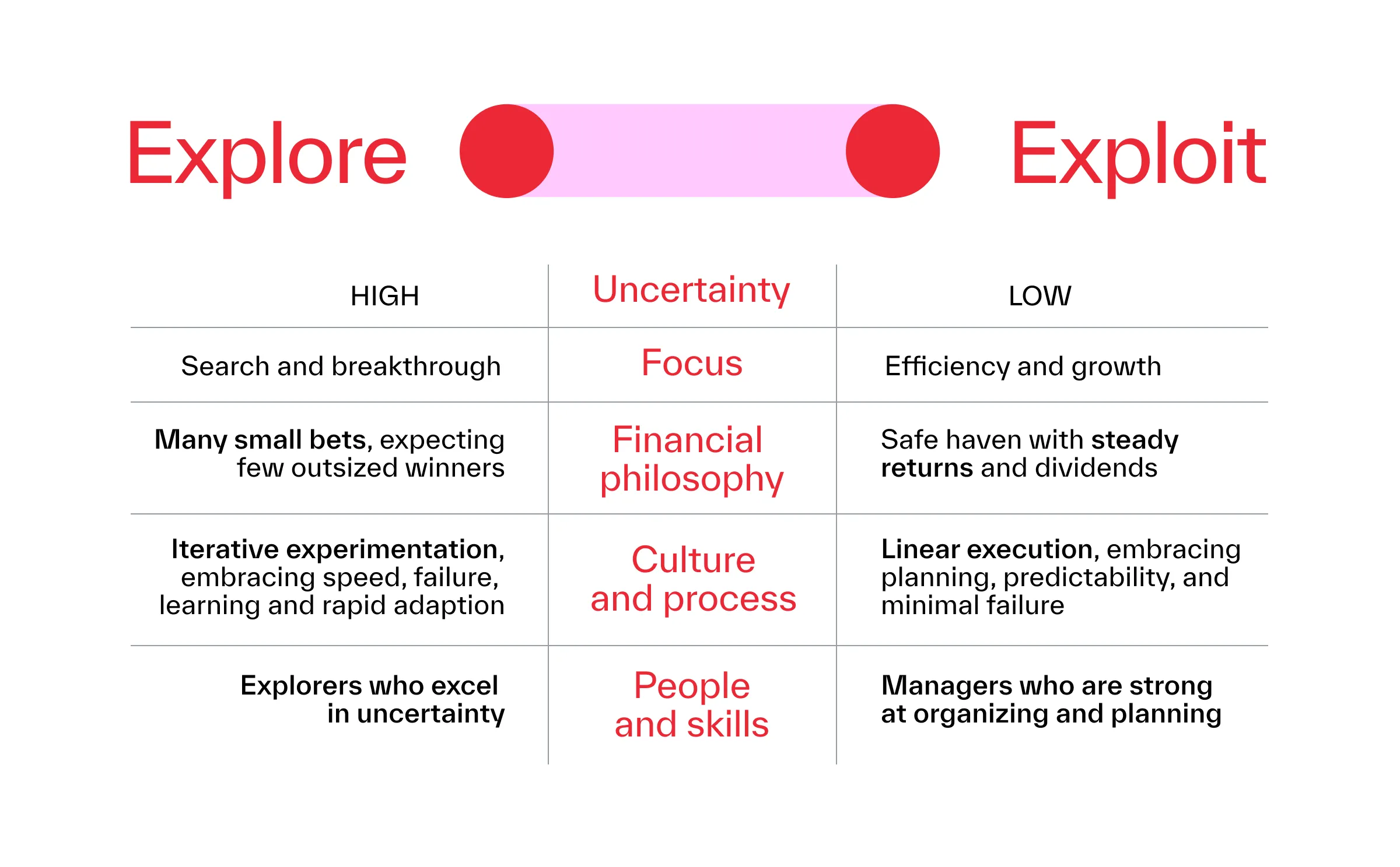 The Explore-Exploit Continuum